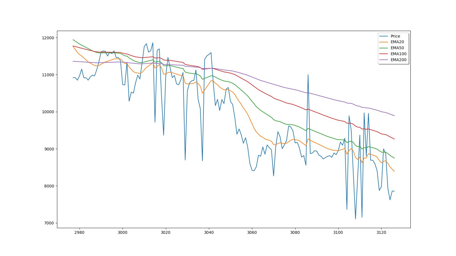 Project-X Exponential Moving Averages