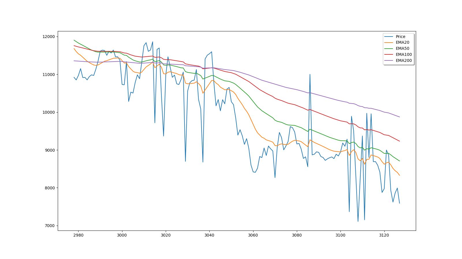 Project-X Exponential Moving Averages
