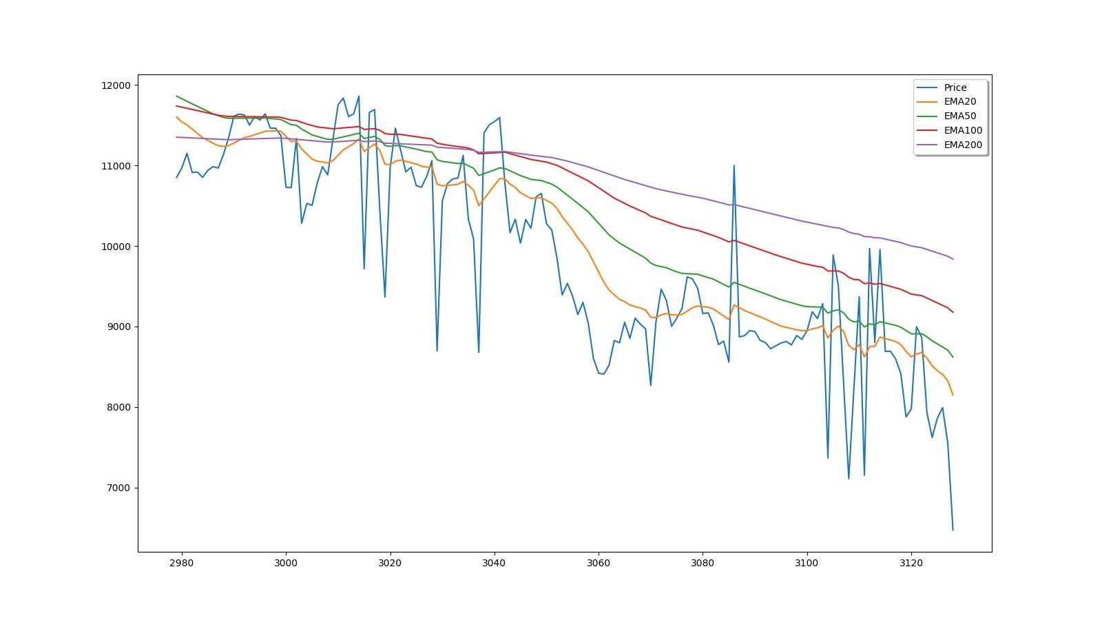 Project-X Exponential Moving Averages