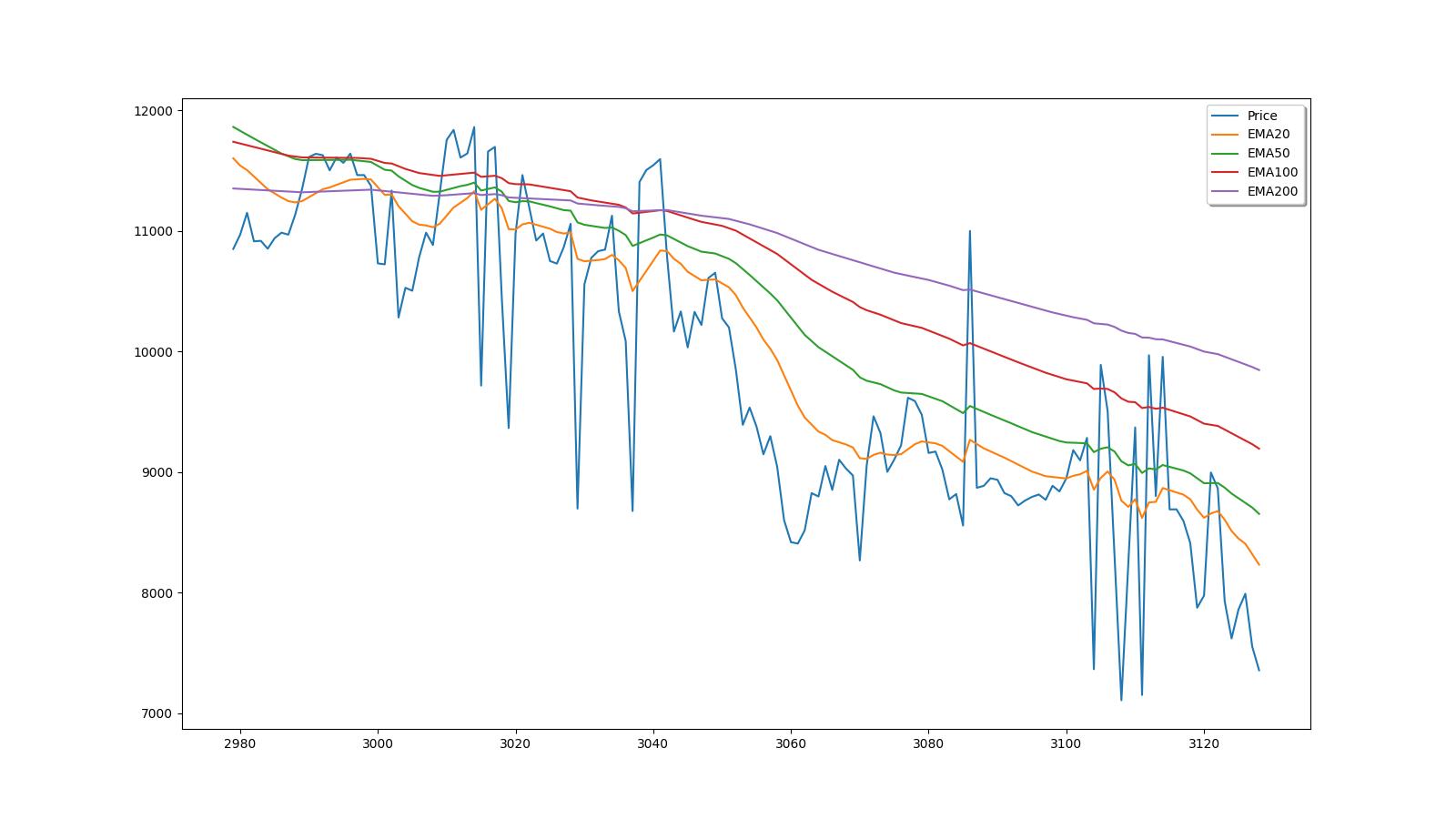 Project-X Exponential Moving Averages