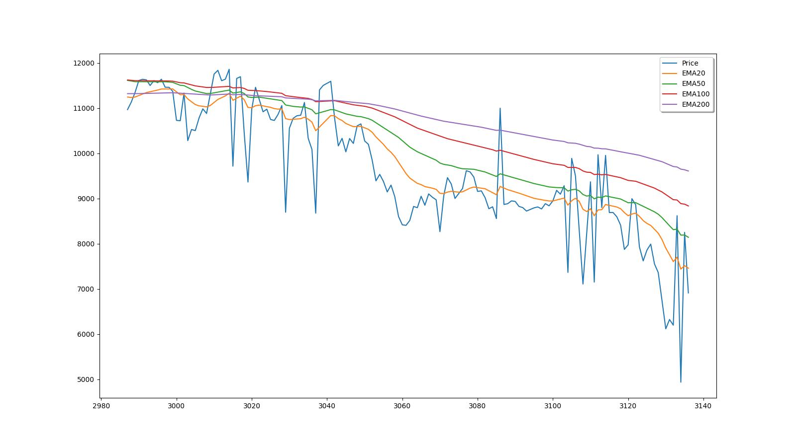 Project-X Exponential Moving Averages