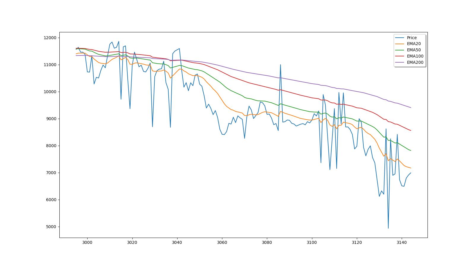 Project-X Exponential Moving Averages