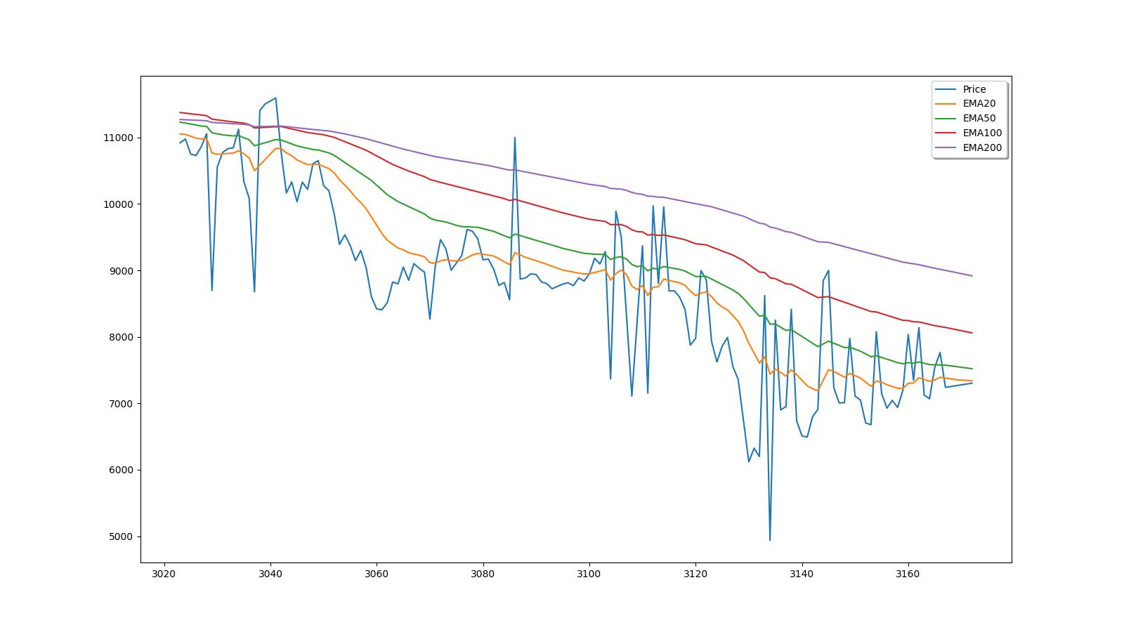 Project-X Exponential Moving Averages