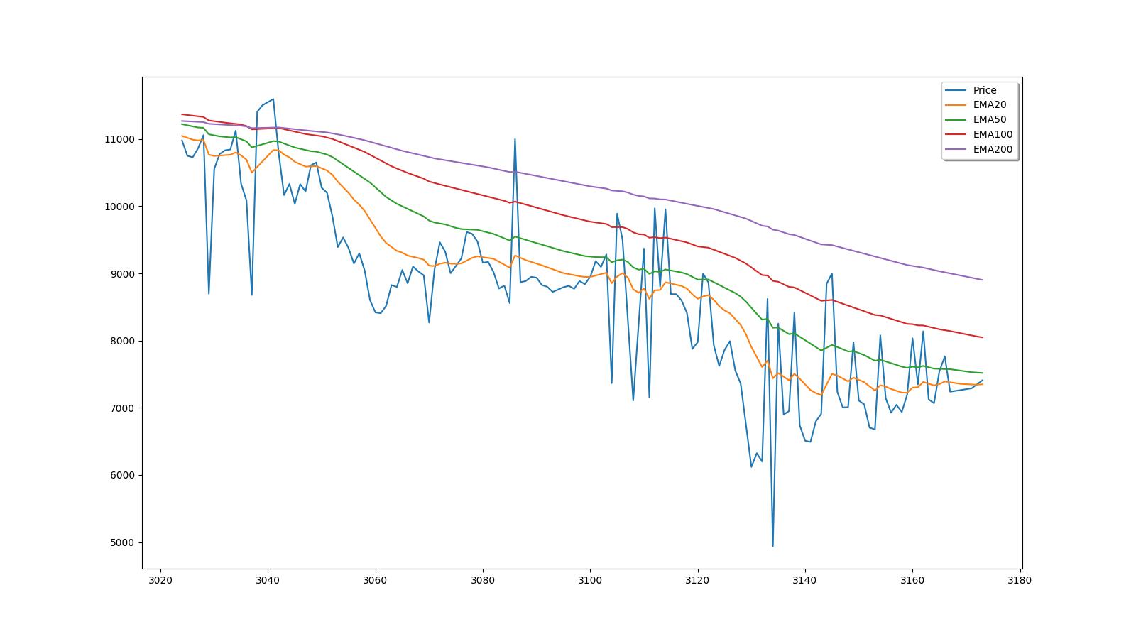 Project-X Exponential Moving Averages