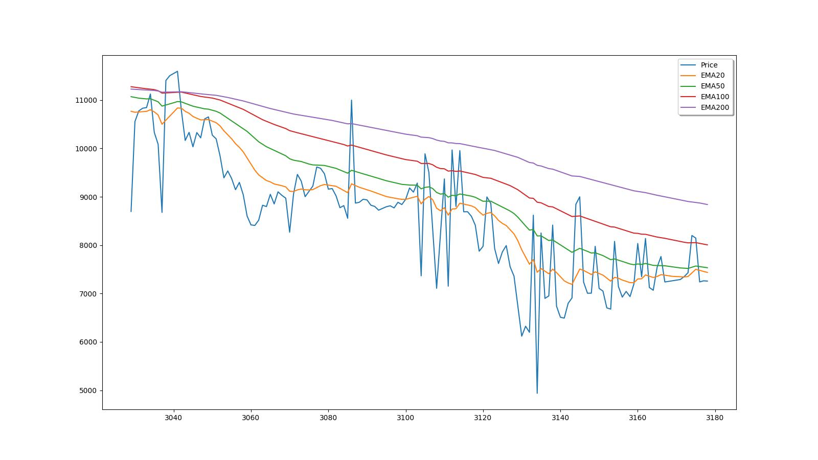Project-X Exponential Moving Averages