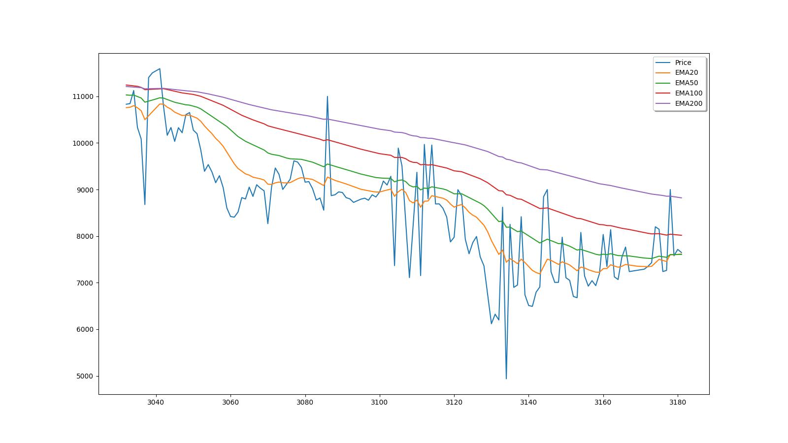 Project-X Exponential Moving Averages