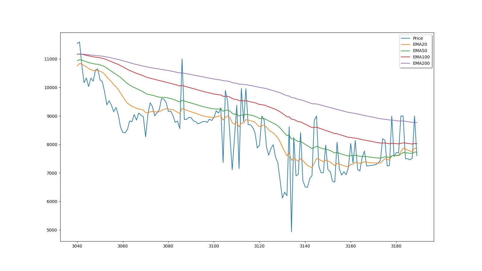 Project-X Exponential Moving Averages