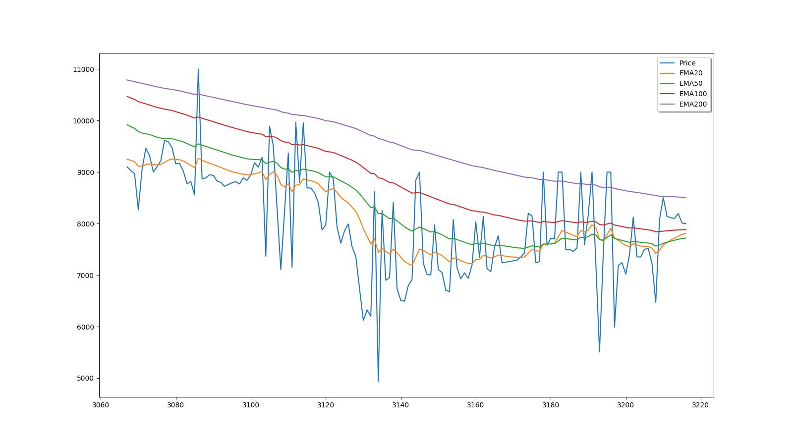 Project-X Exponential Moving Averages