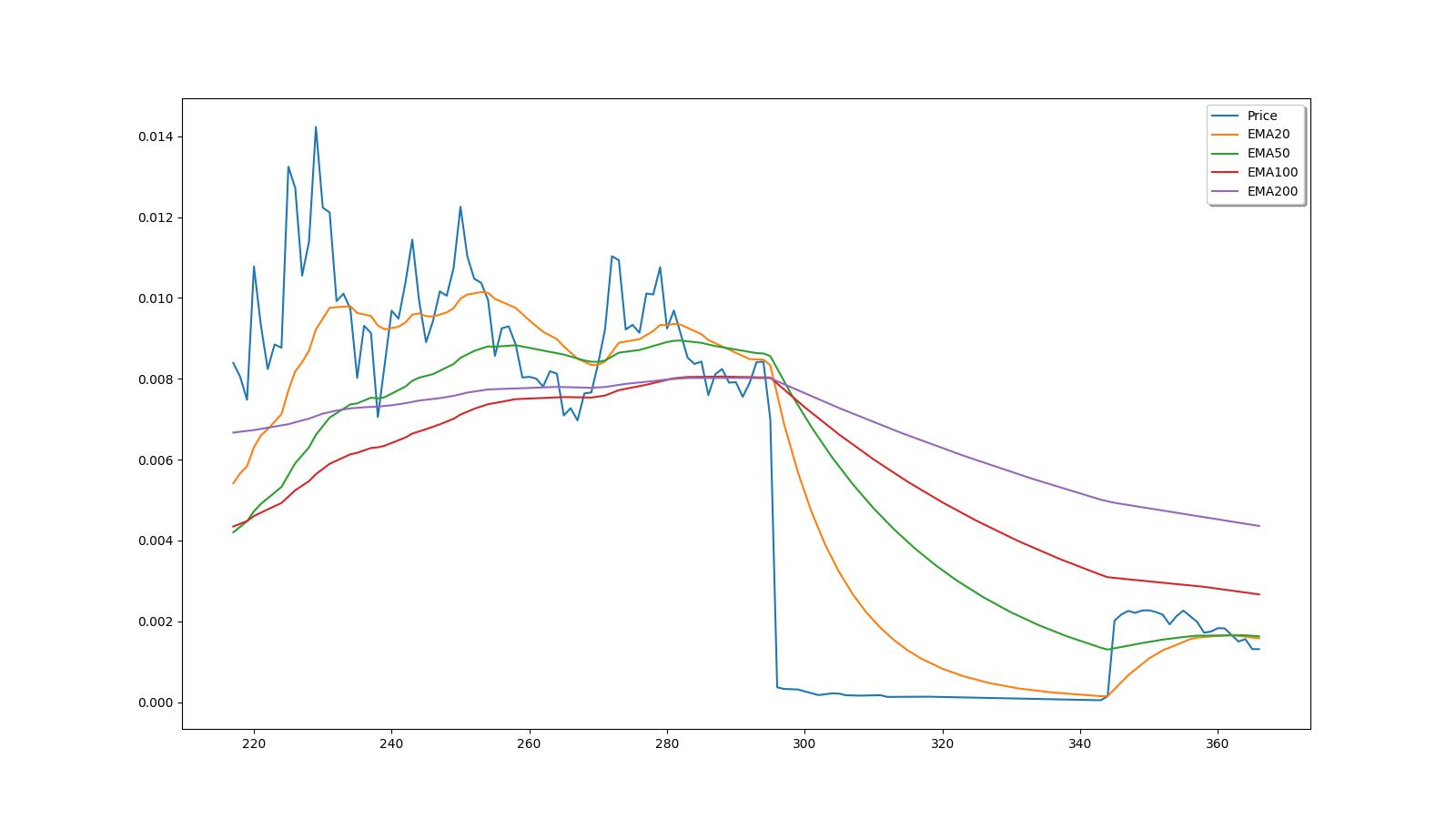 Project89 Exponential Moving Averages