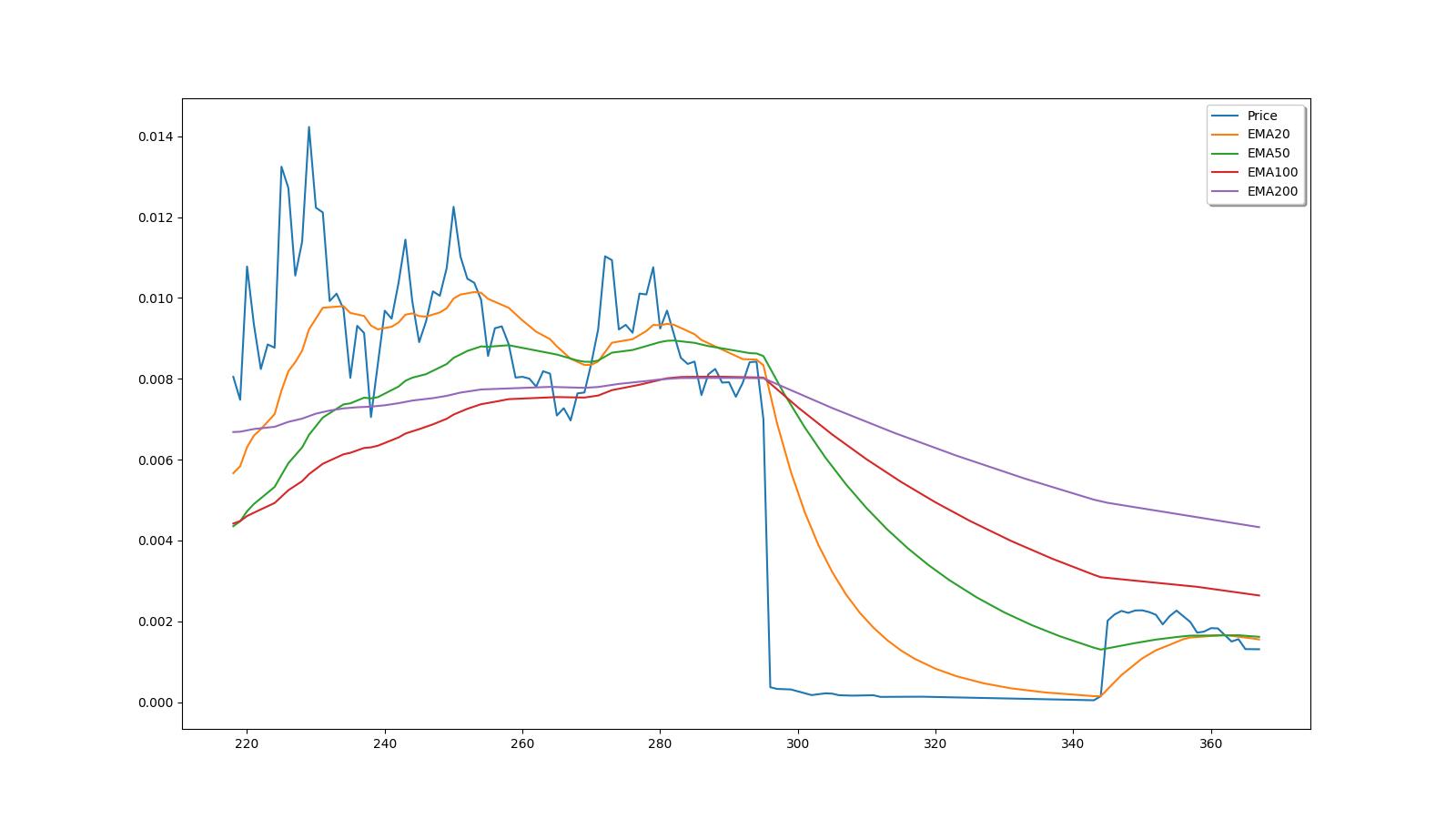 Project89 Exponential Moving Averages