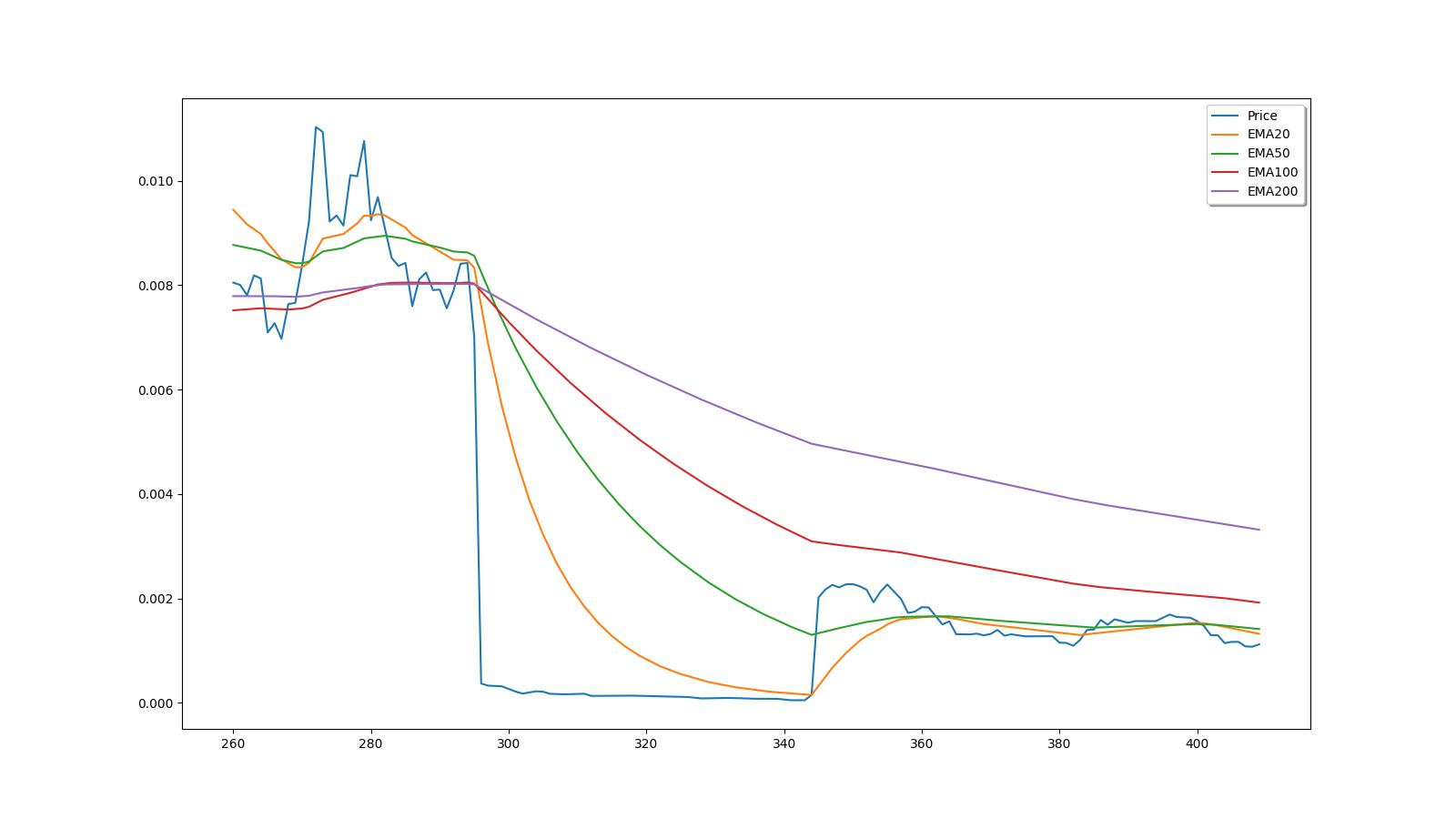 Project89 Exponential Moving Averages
