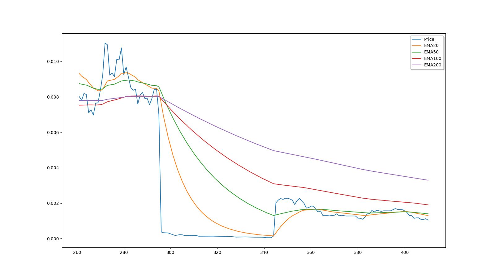 Project89 Exponential Moving Averages