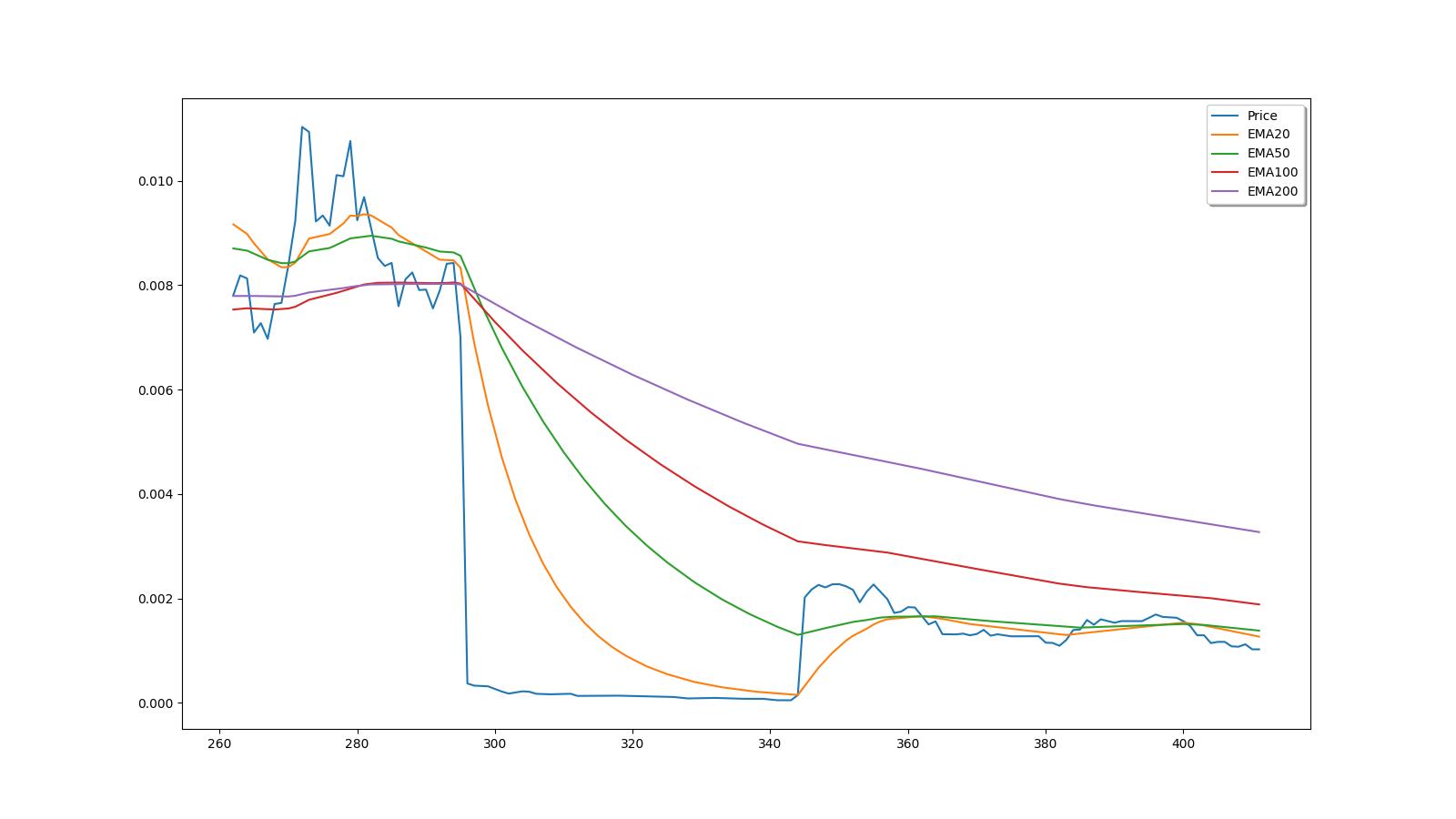 Project89 Exponential Moving Averages