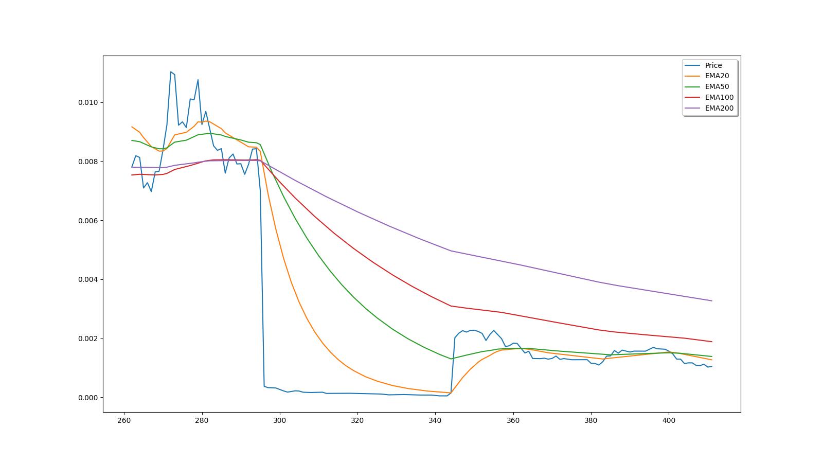 Project89 Exponential Moving Averages