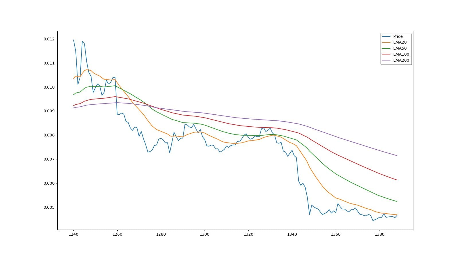 ProjectOasis Exponential Moving Averages