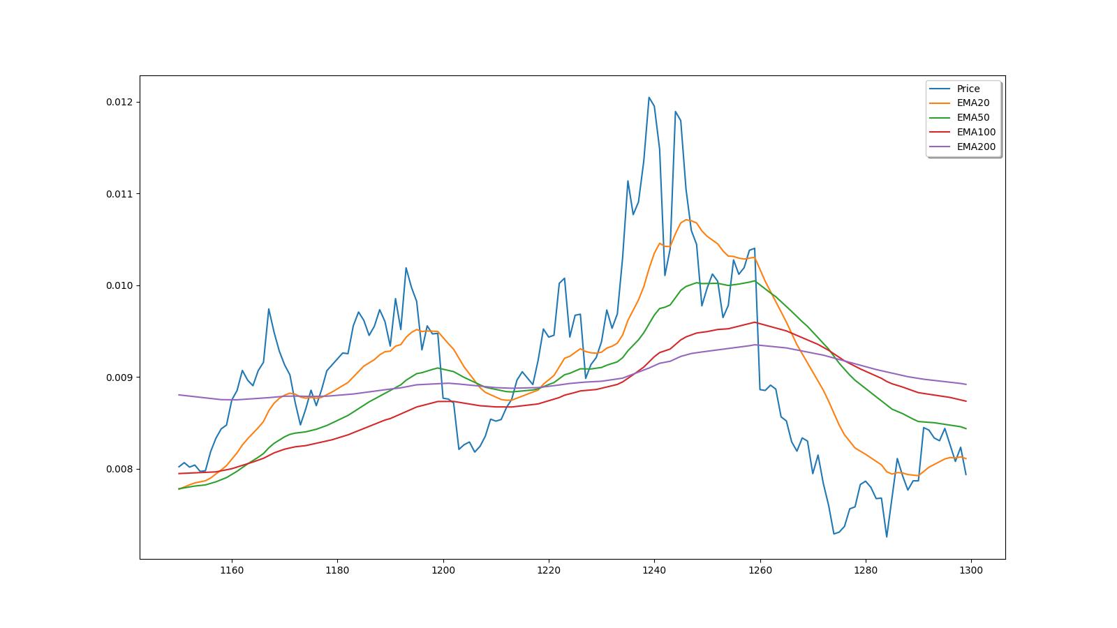 ProjectOasis Exponential Moving Averages