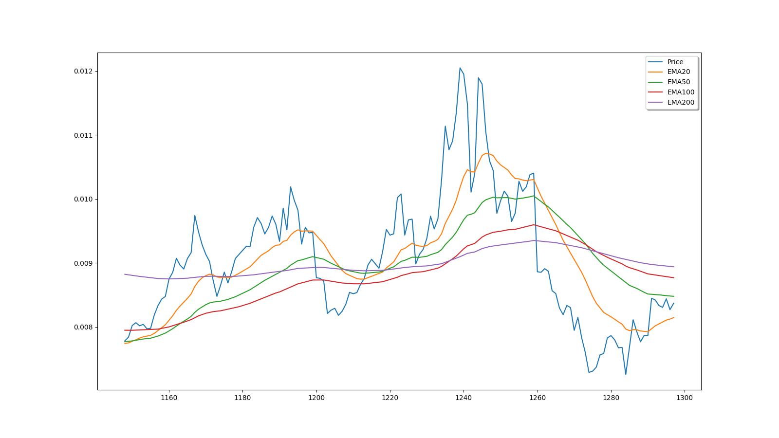 ProjectOasis Exponential Moving Averages
