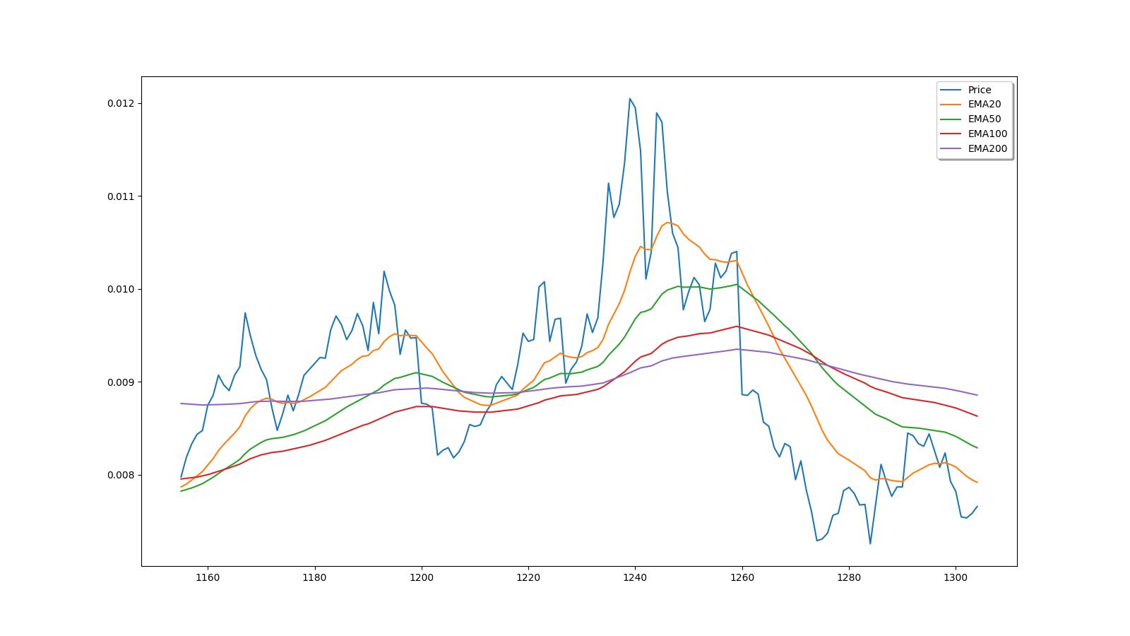 ProjectOasis Exponential Moving Averages