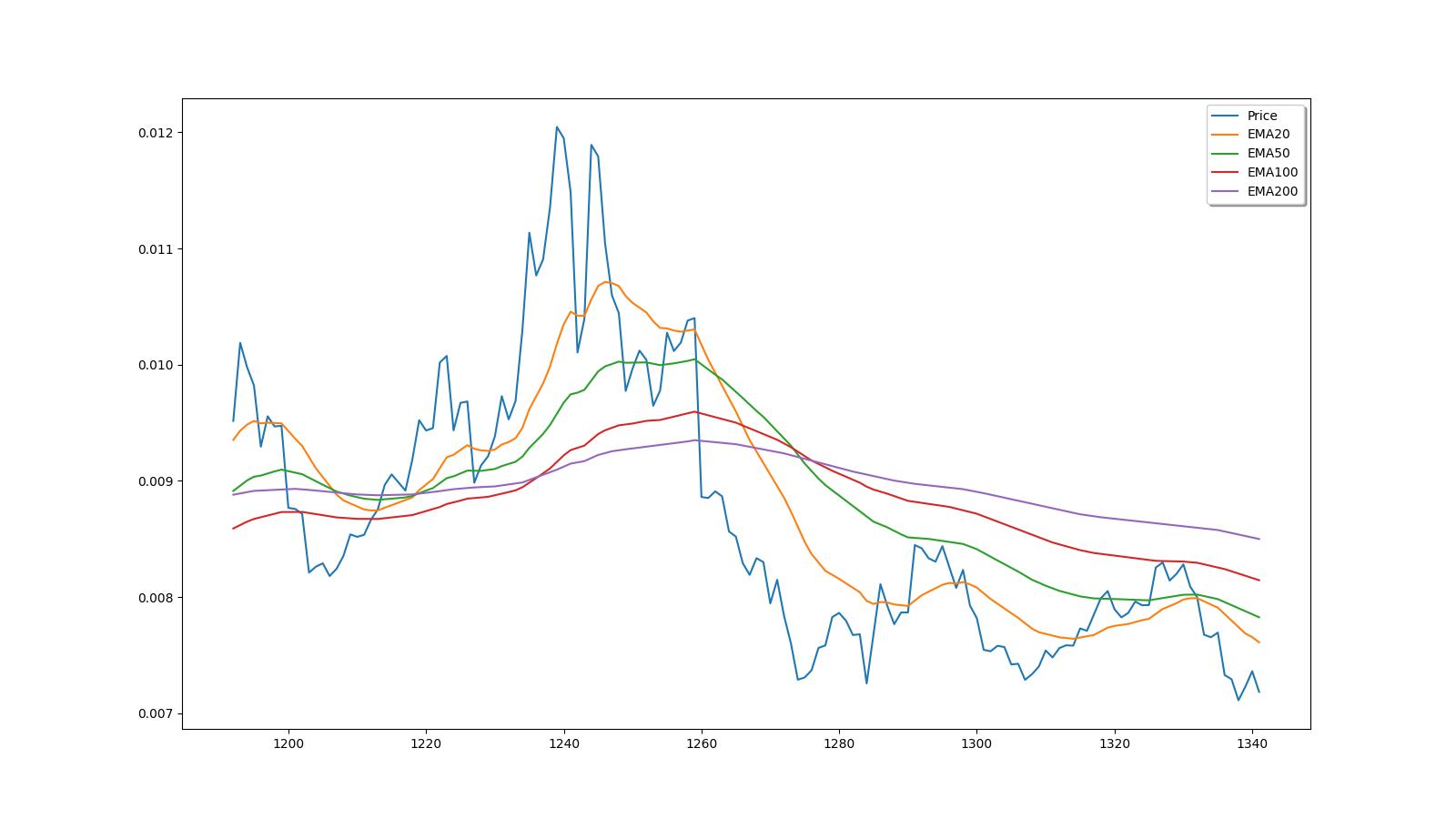 ProjectOasis Exponential Moving Averages