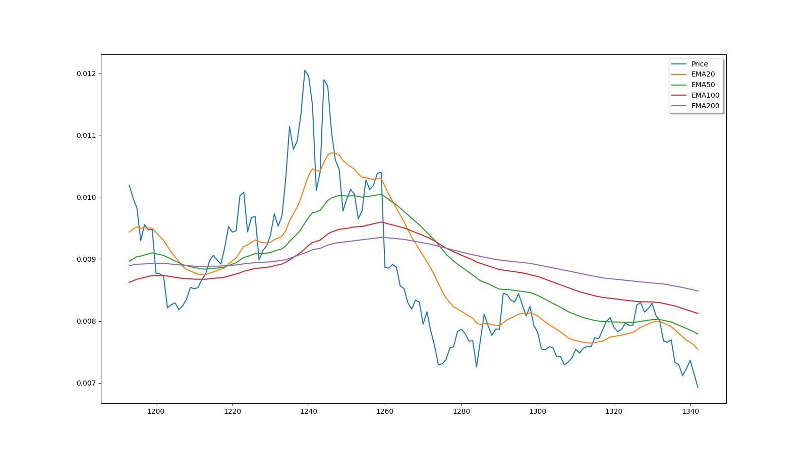 ProjectOasis Exponential Moving Averages
