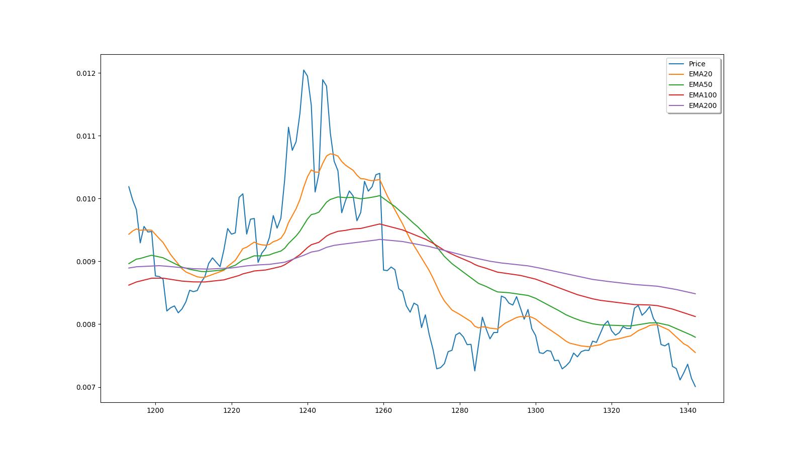 ProjectOasis Exponential Moving Averages