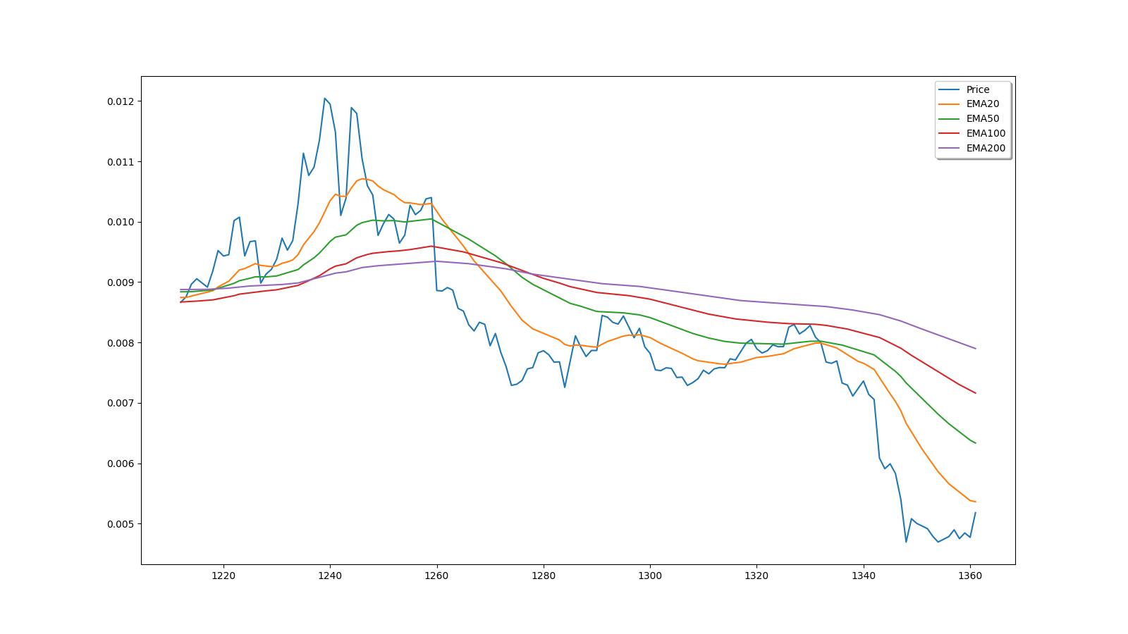 ProjectOasis Exponential Moving Averages