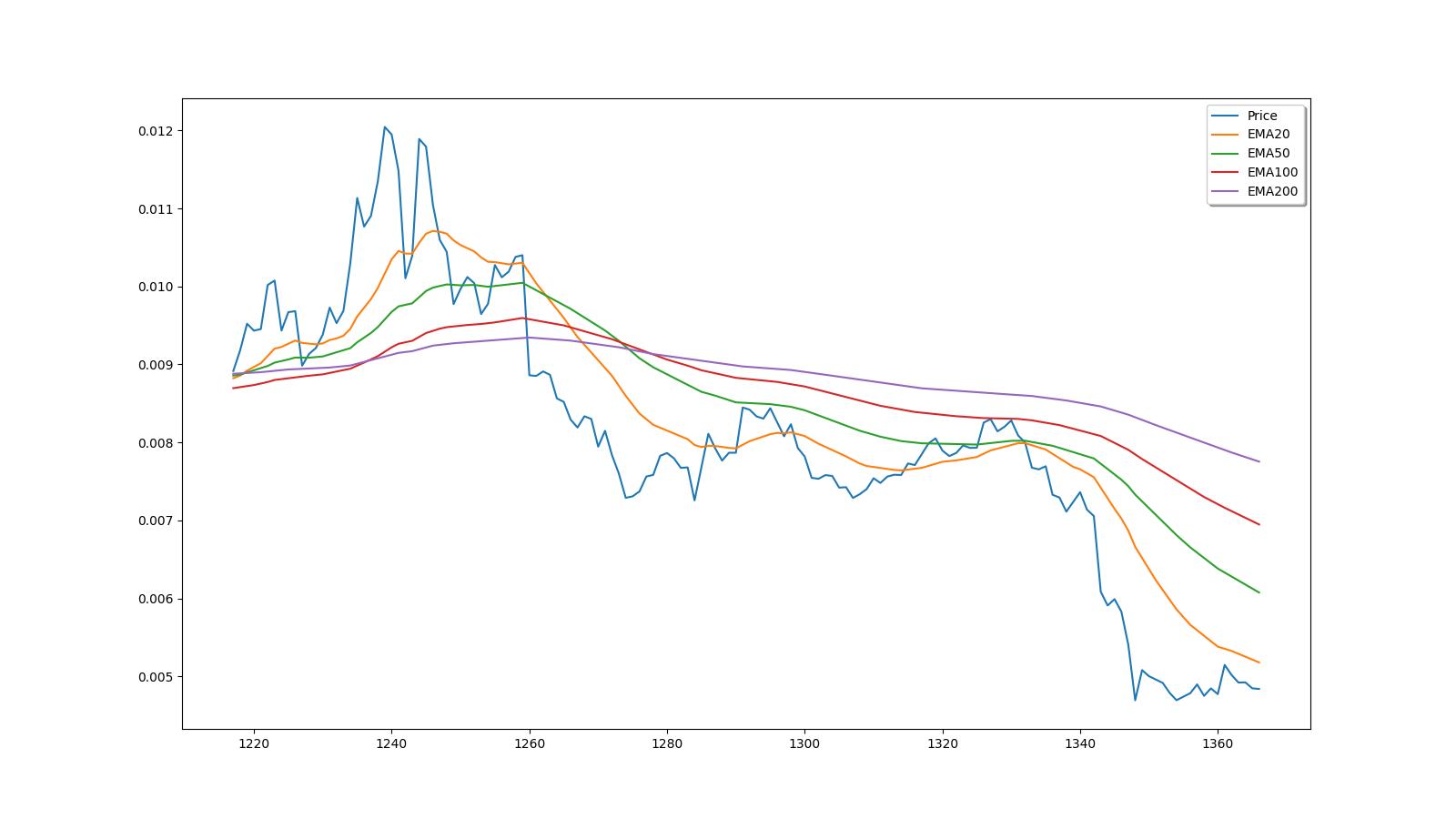 ProjectOasis Exponential Moving Averages