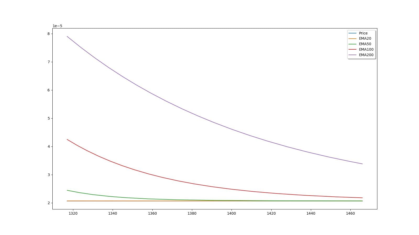 ProjectX Exponential Moving Averages