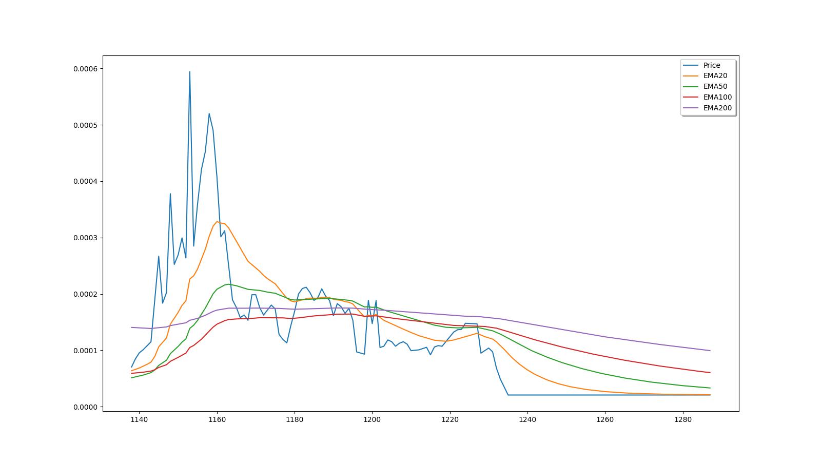 ProjectX Exponential Moving Averages