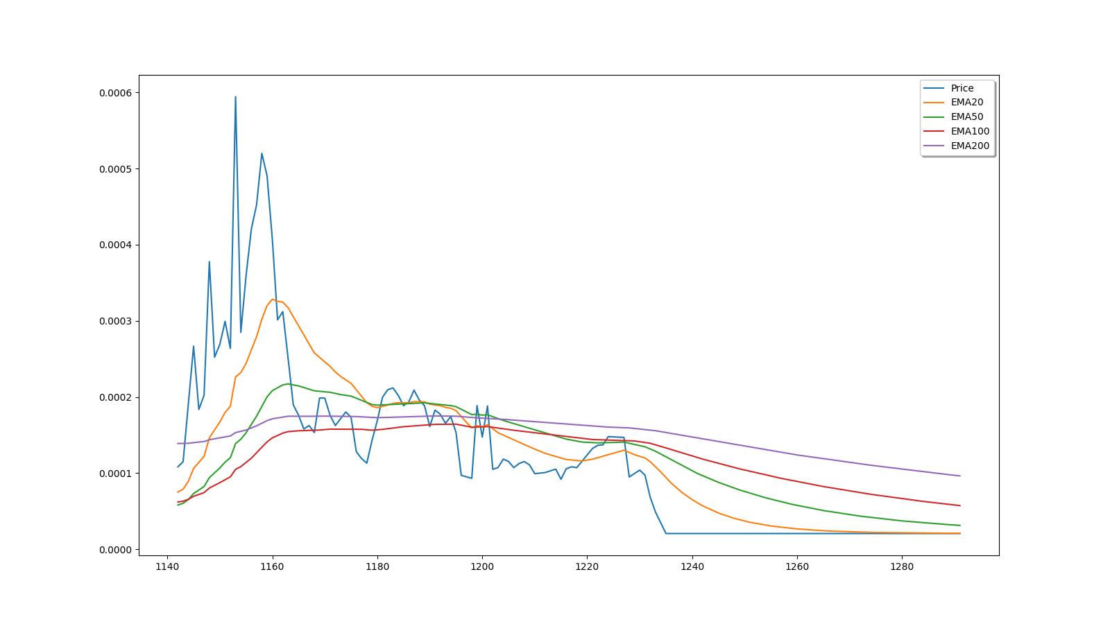 ProjectX Exponential Moving Averages