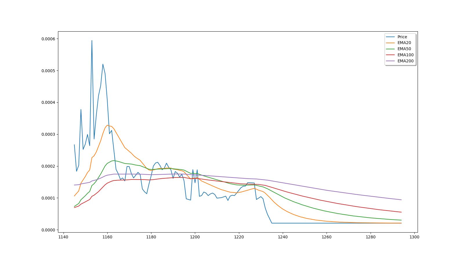 ProjectX Exponential Moving Averages