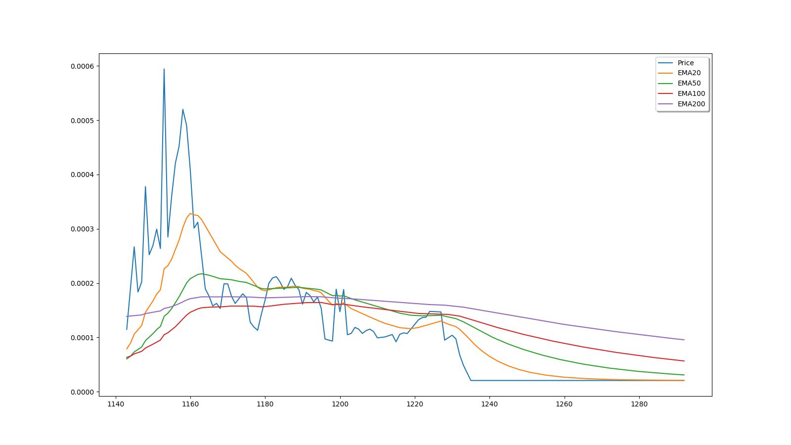 ProjectX Exponential Moving Averages