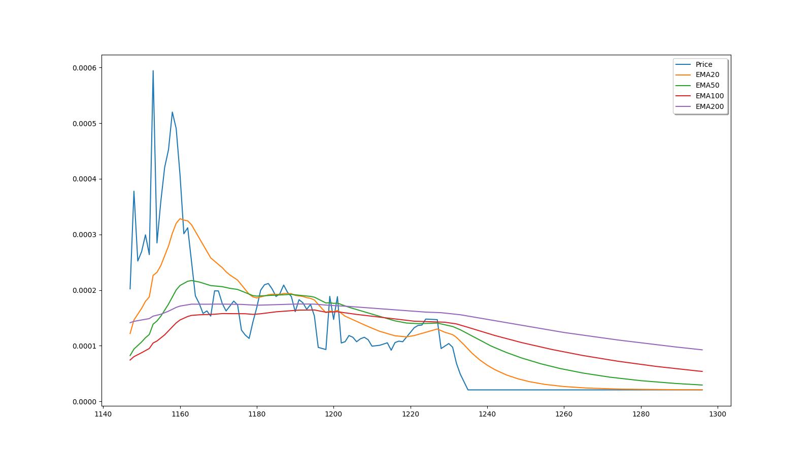 ProjectX Exponential Moving Averages