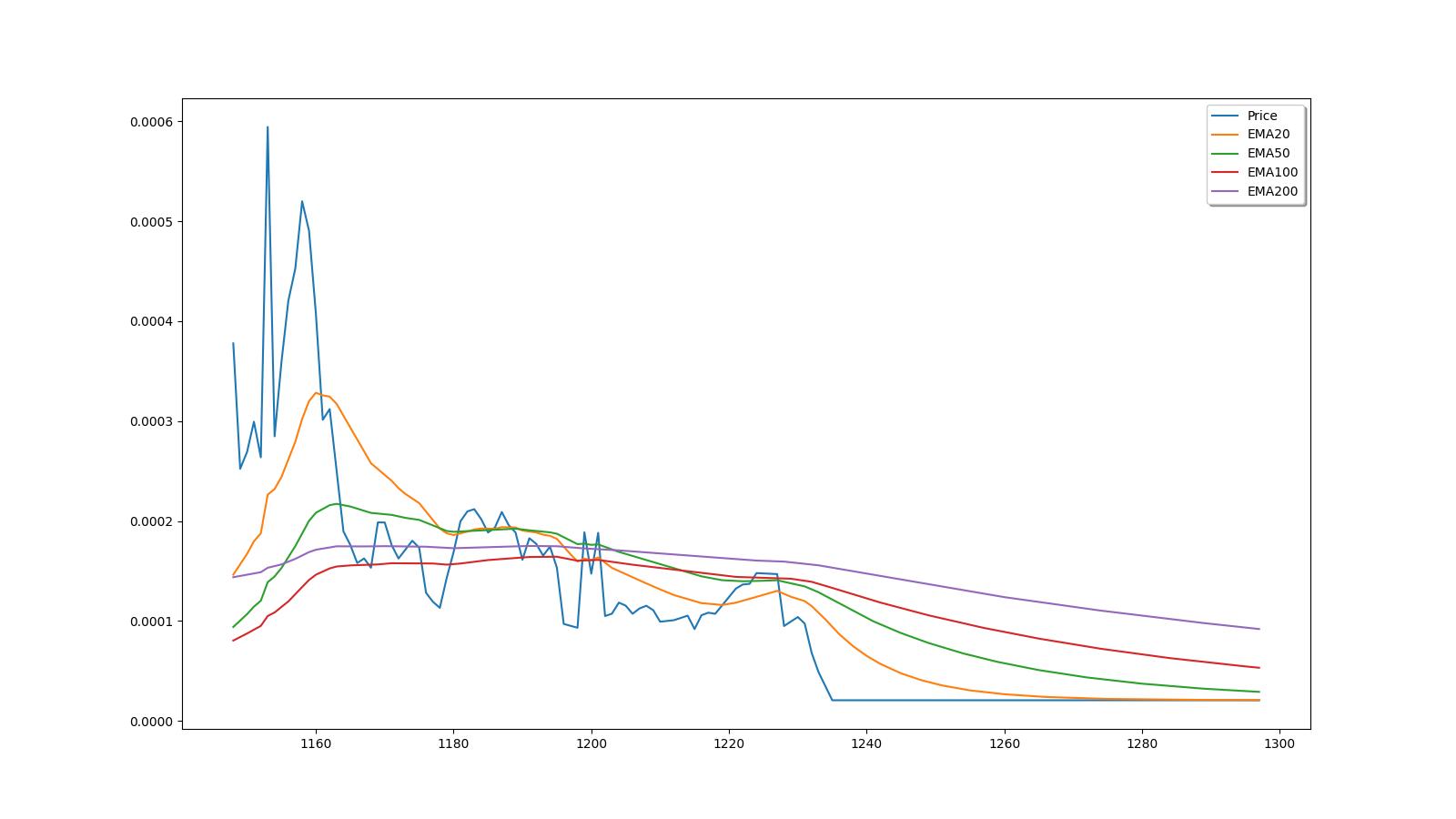ProjectX Exponential Moving Averages