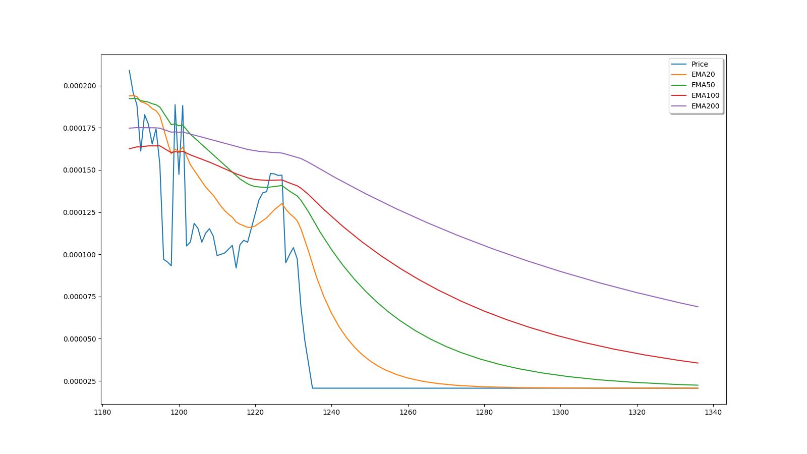 ProjectX Exponential Moving Averages