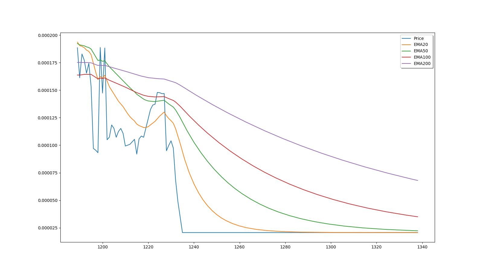 ProjectX Exponential Moving Averages