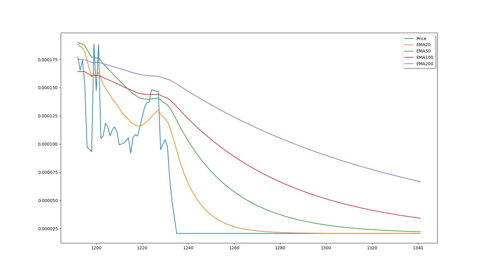 ProjectX Exponential Moving Averages