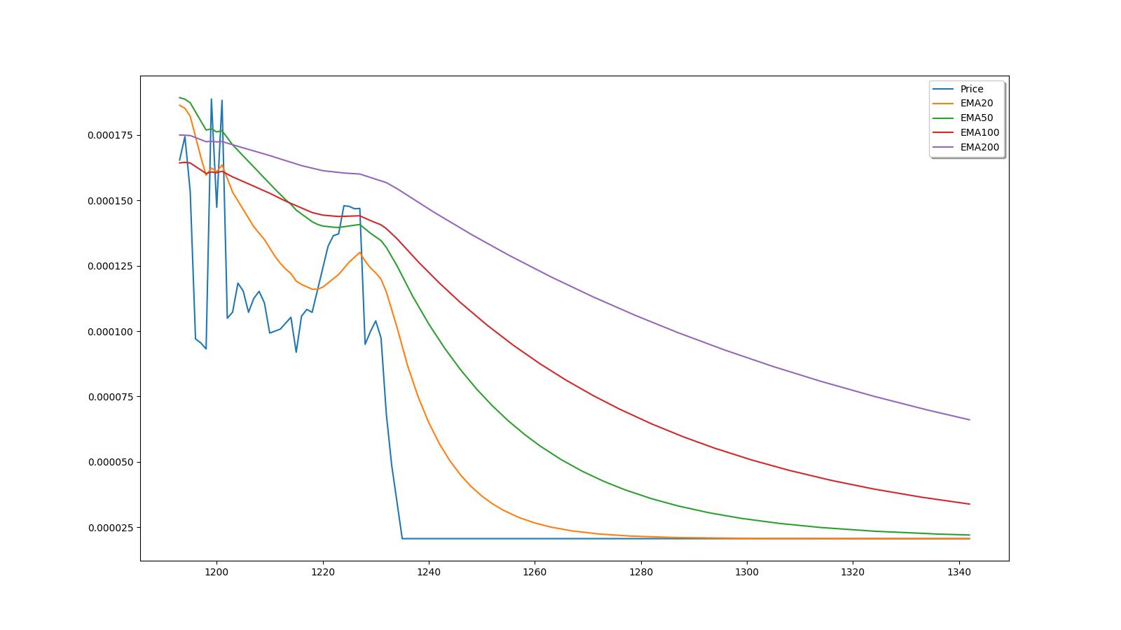 ProjectX Exponential Moving Averages