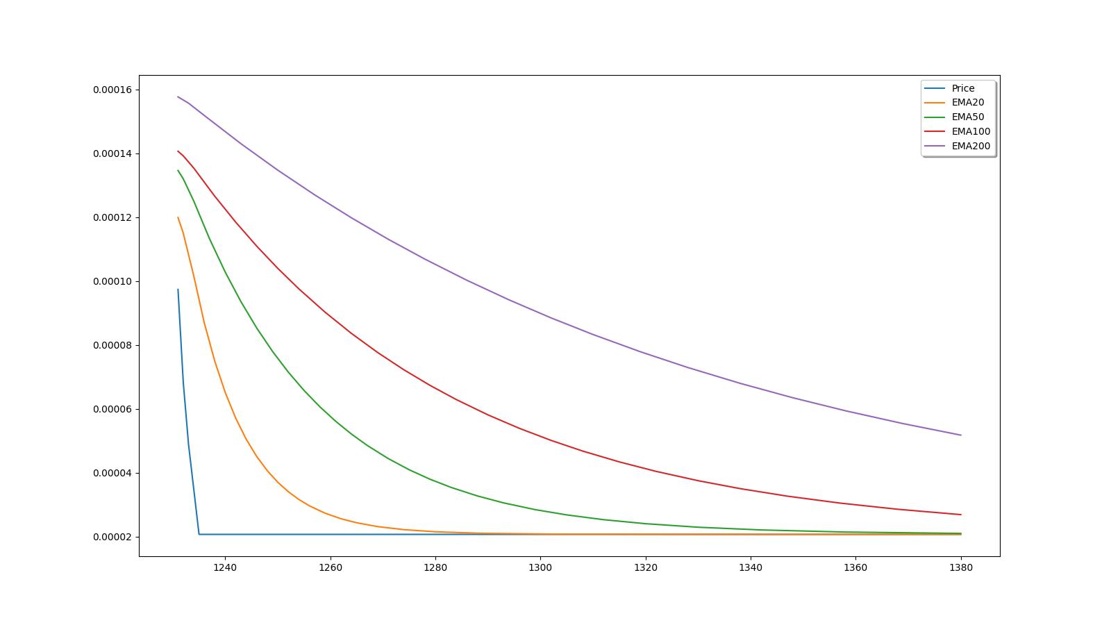 ProjectX Exponential Moving Averages