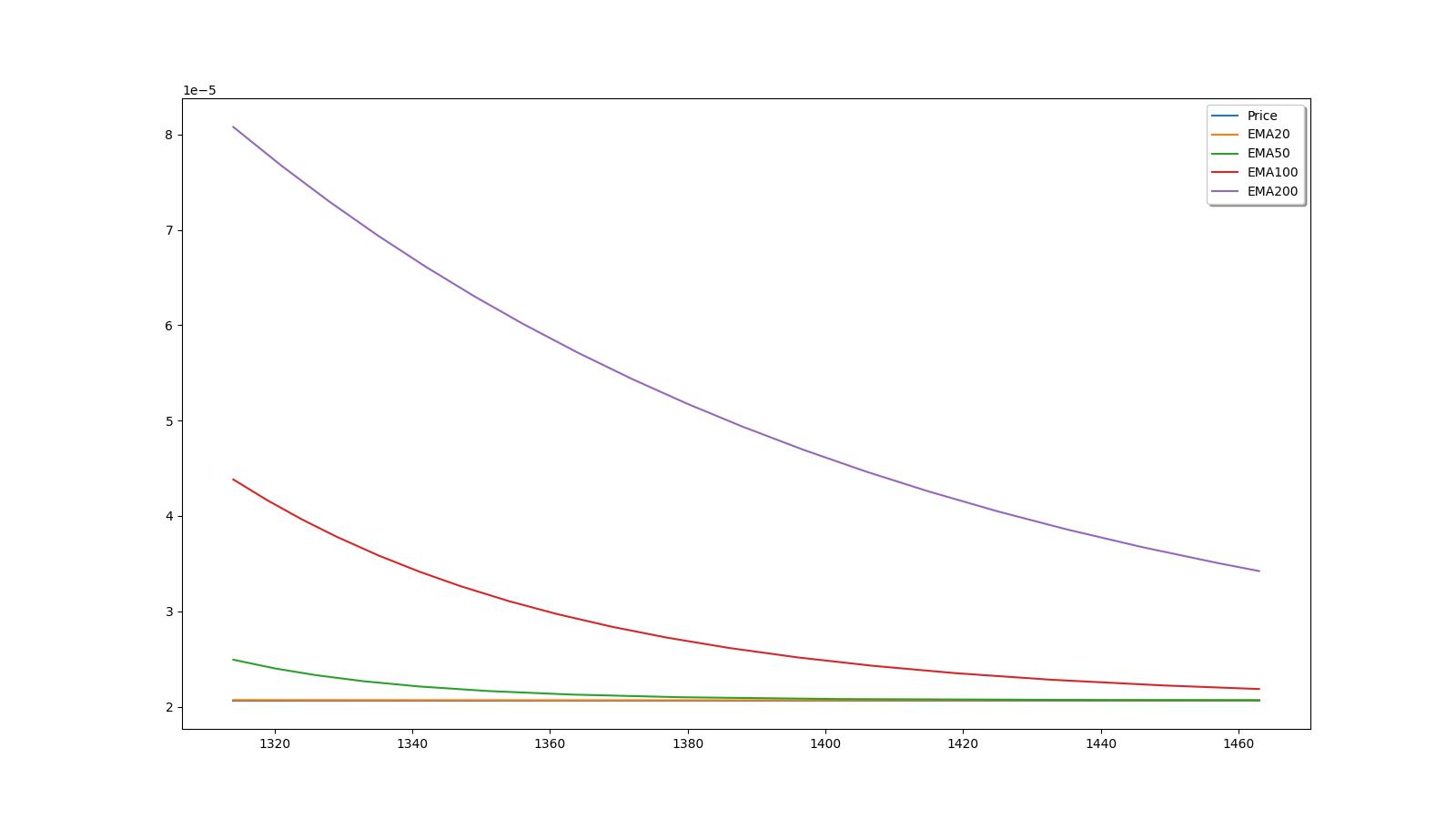 ProjectX Exponential Moving Averages