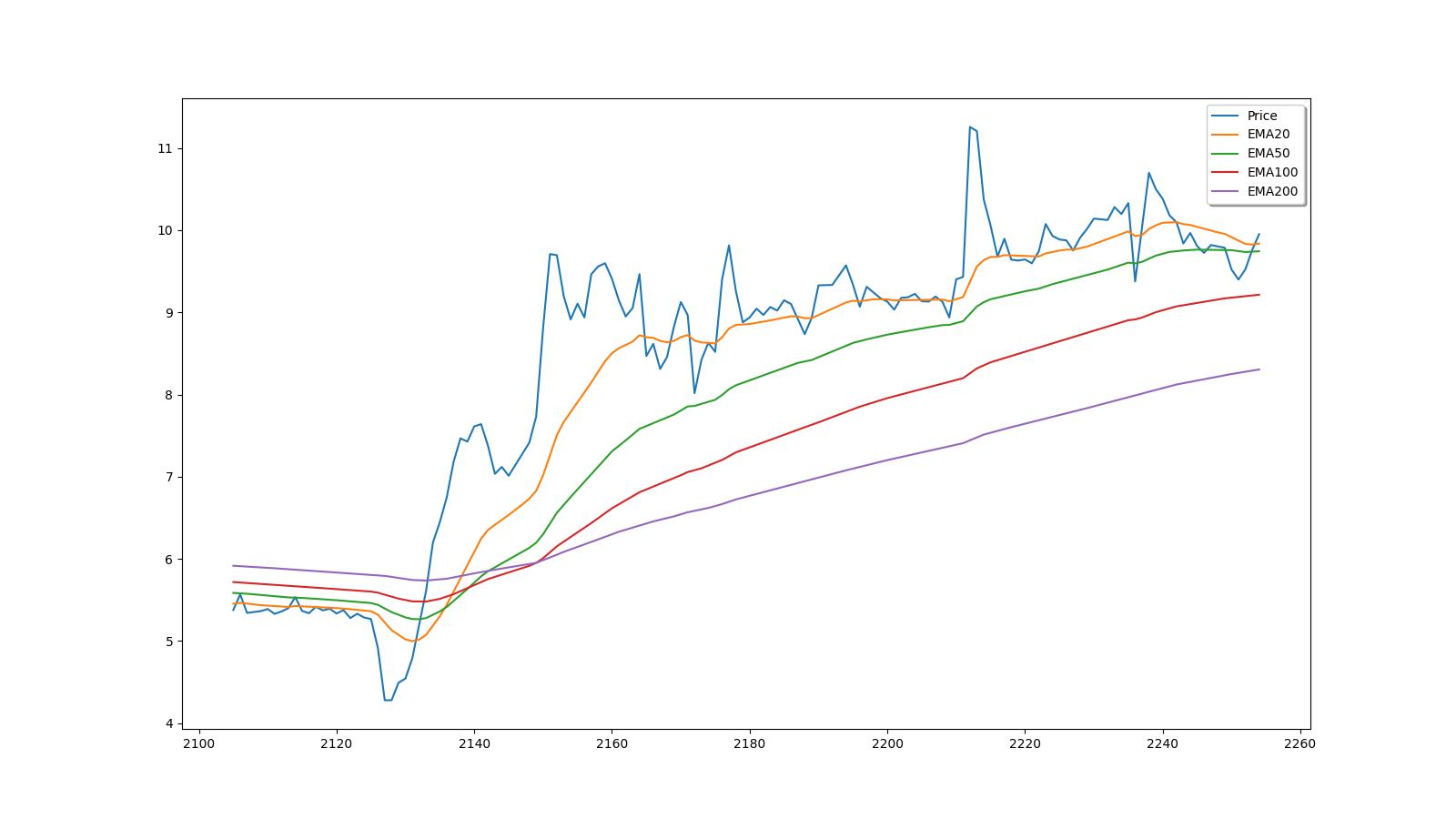 Prometeus Exponential Moving Averages