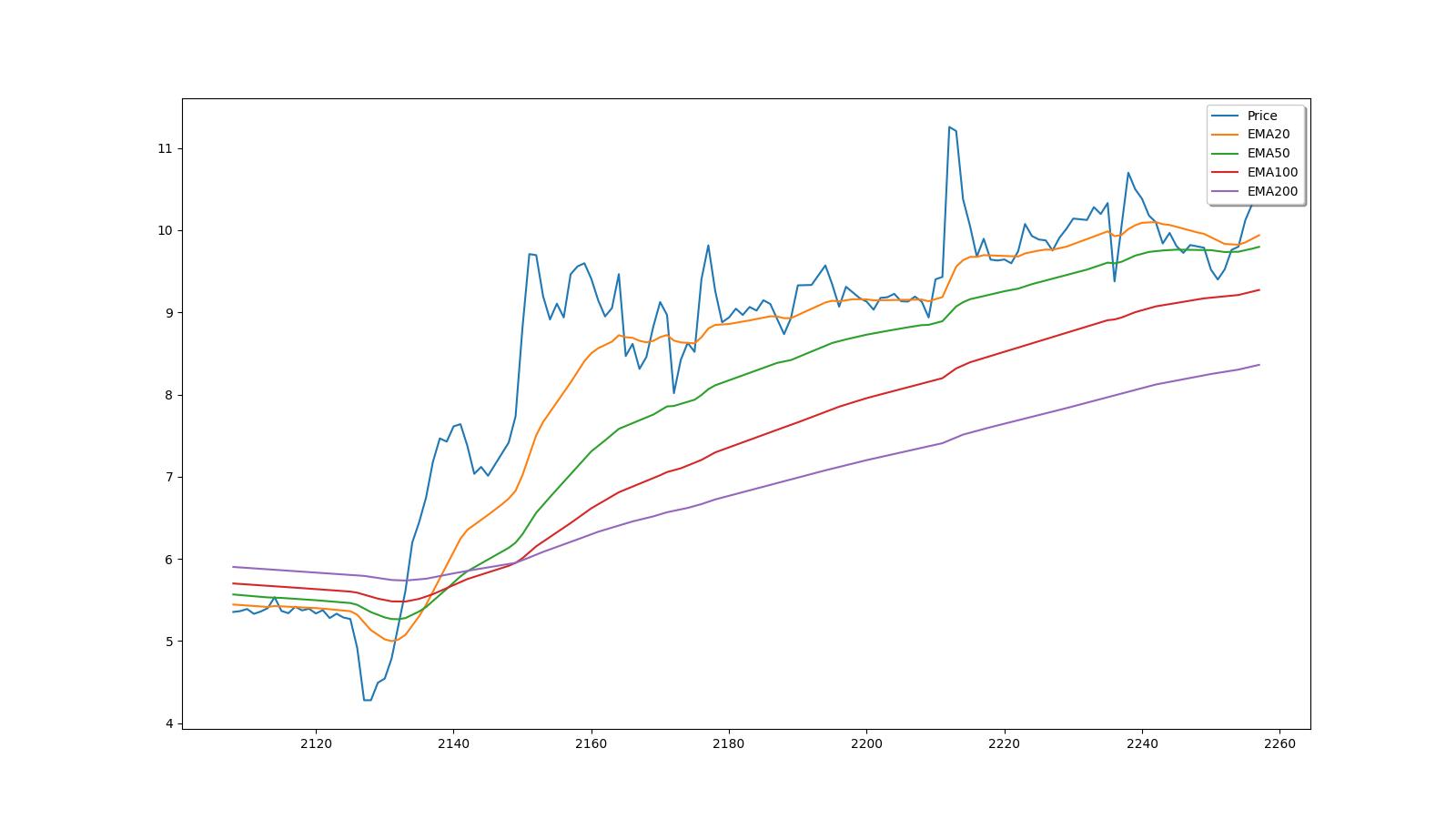 Prometeus Exponential Moving Averages