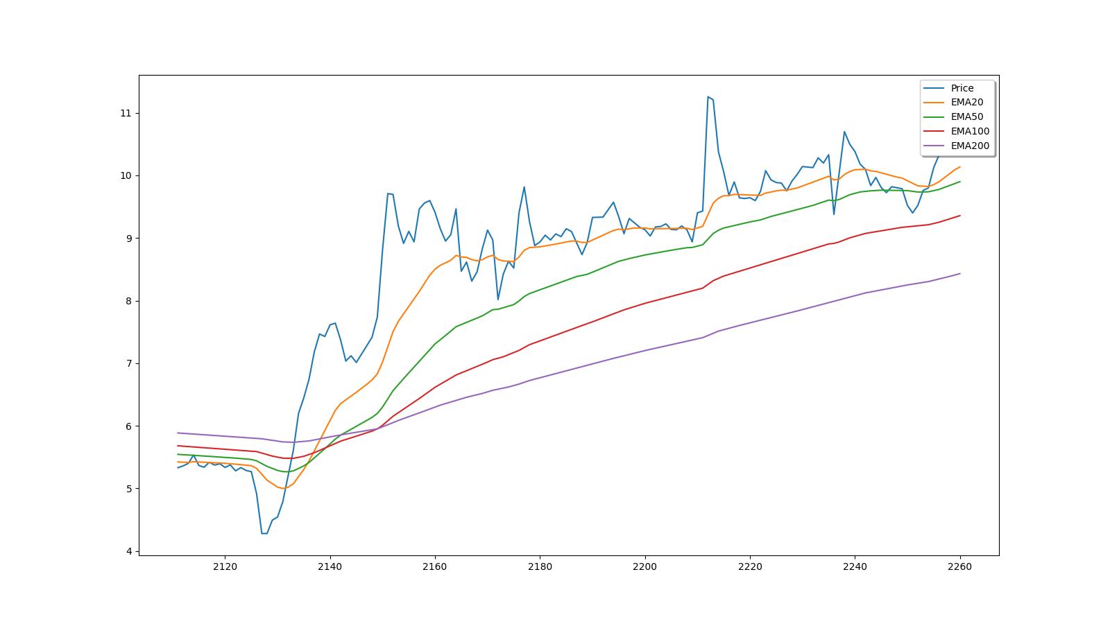 Prometeus Exponential Moving Averages
