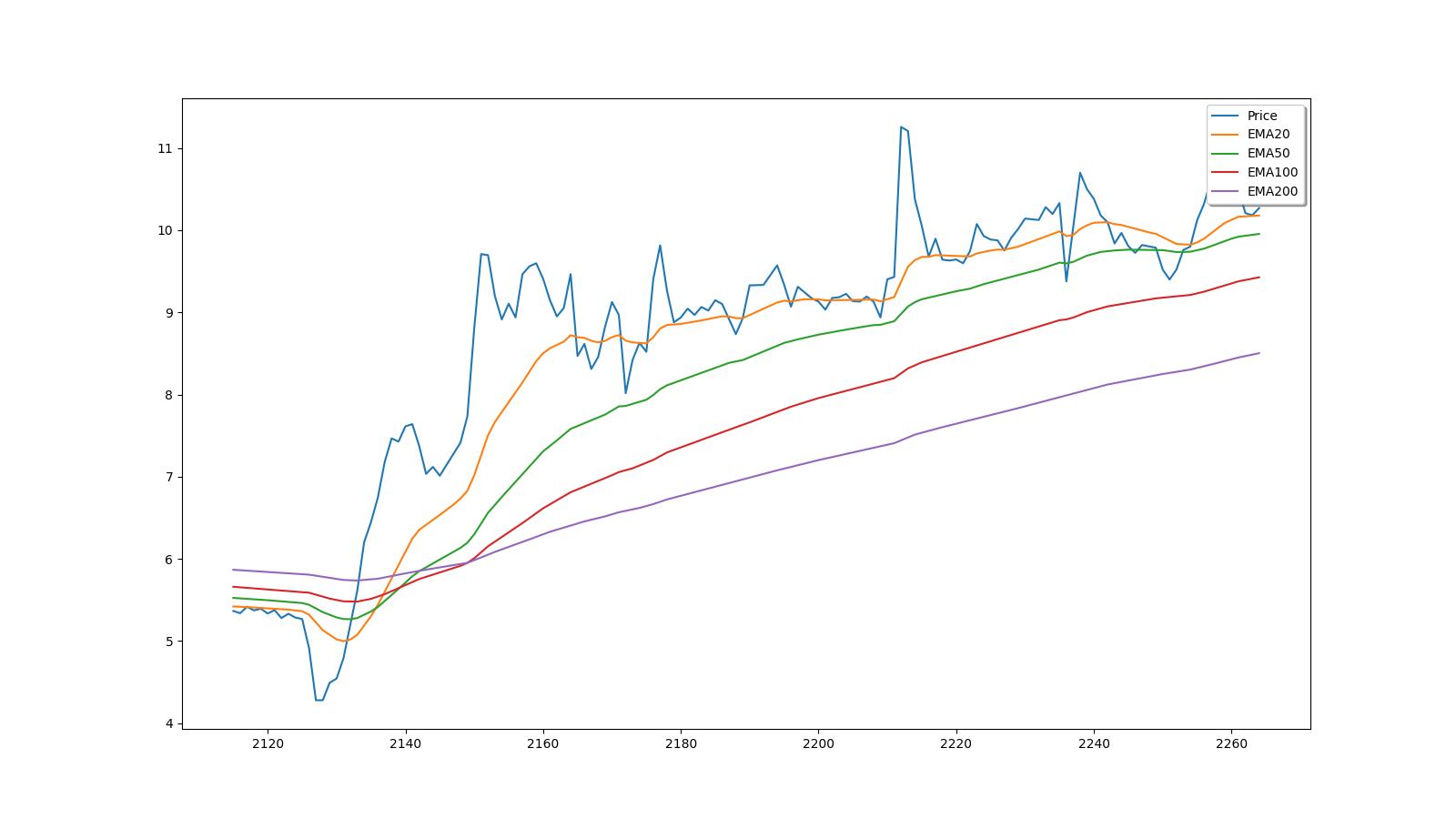 Prometeus Exponential Moving Averages