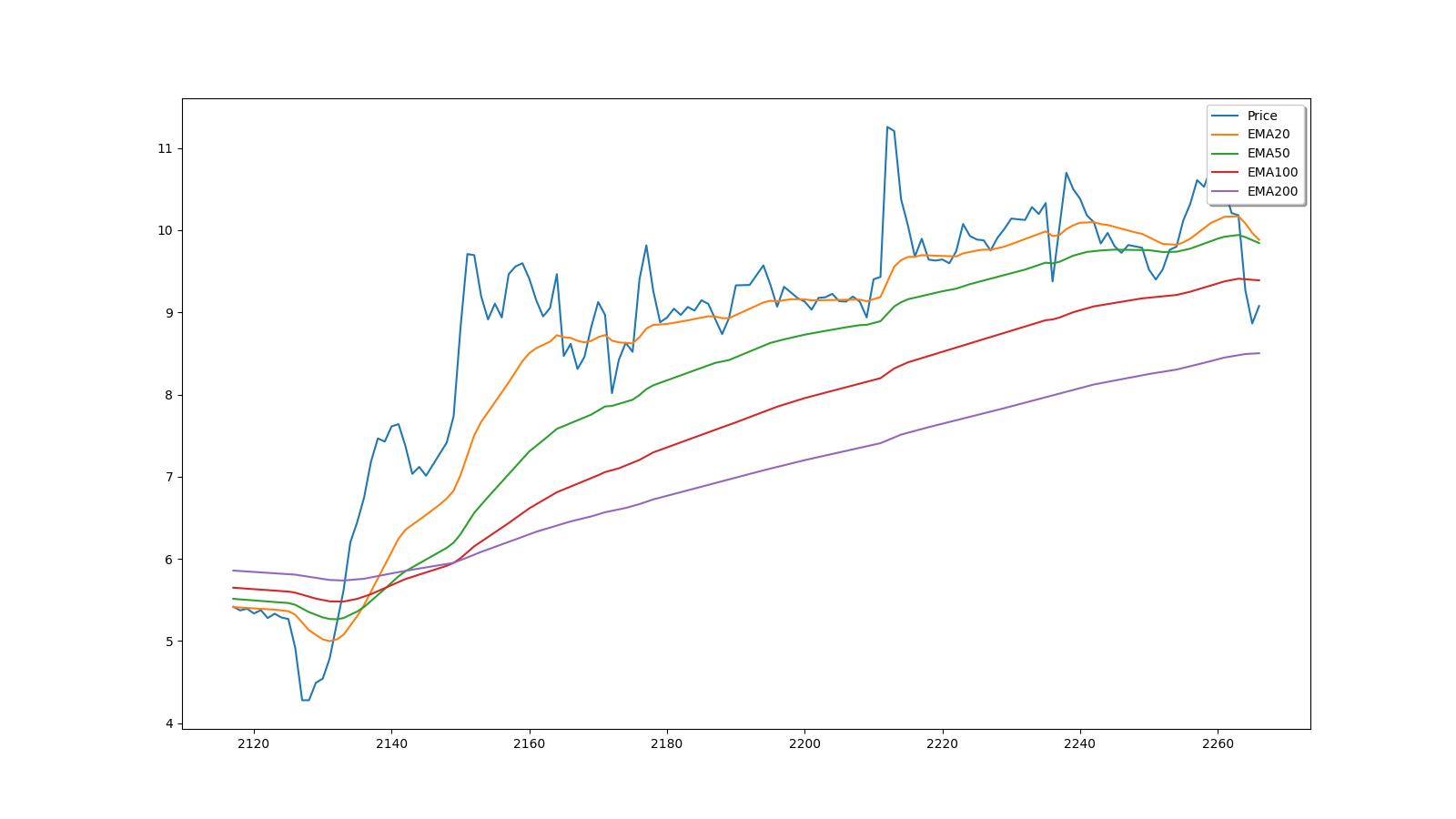 Prometeus Exponential Moving Averages