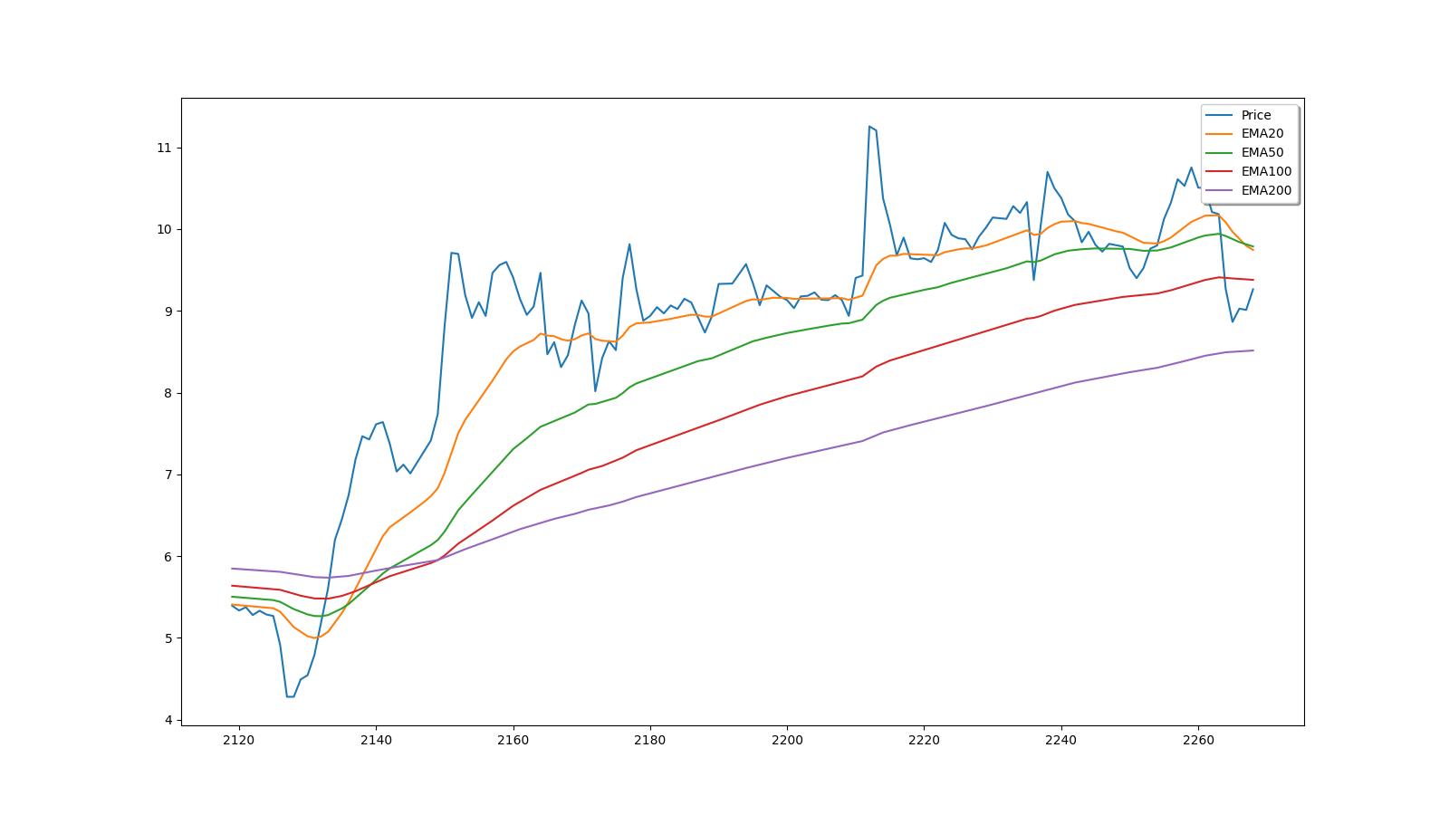 Prometeus Exponential Moving Averages