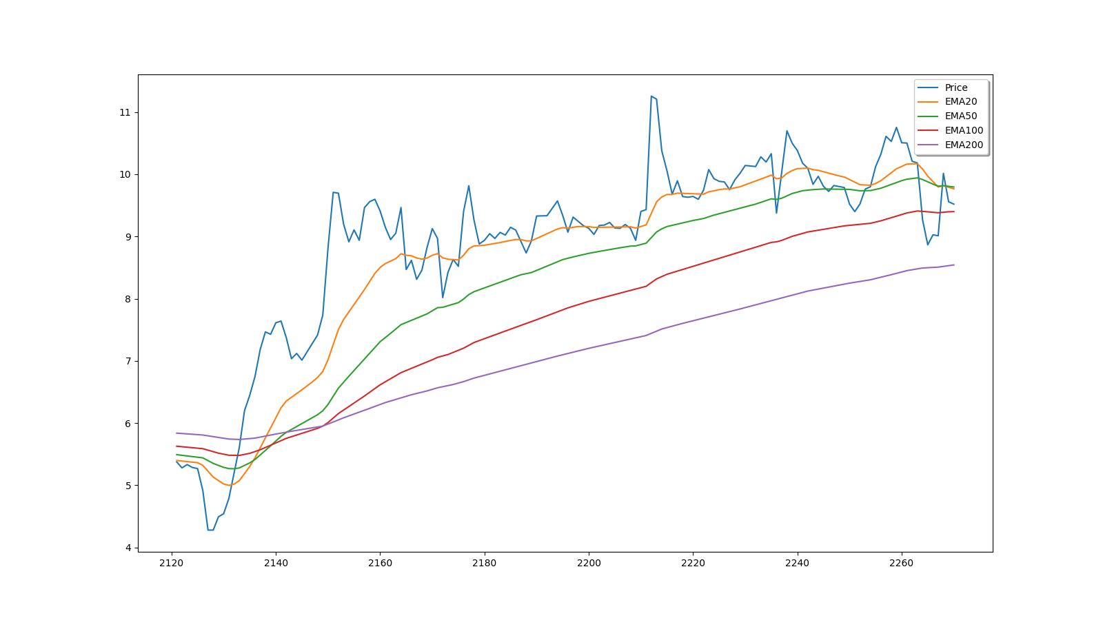 Prometeus Exponential Moving Averages