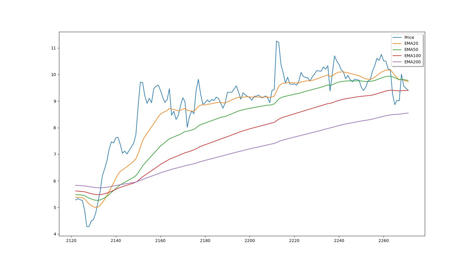 Prometeus Exponential Moving Averages