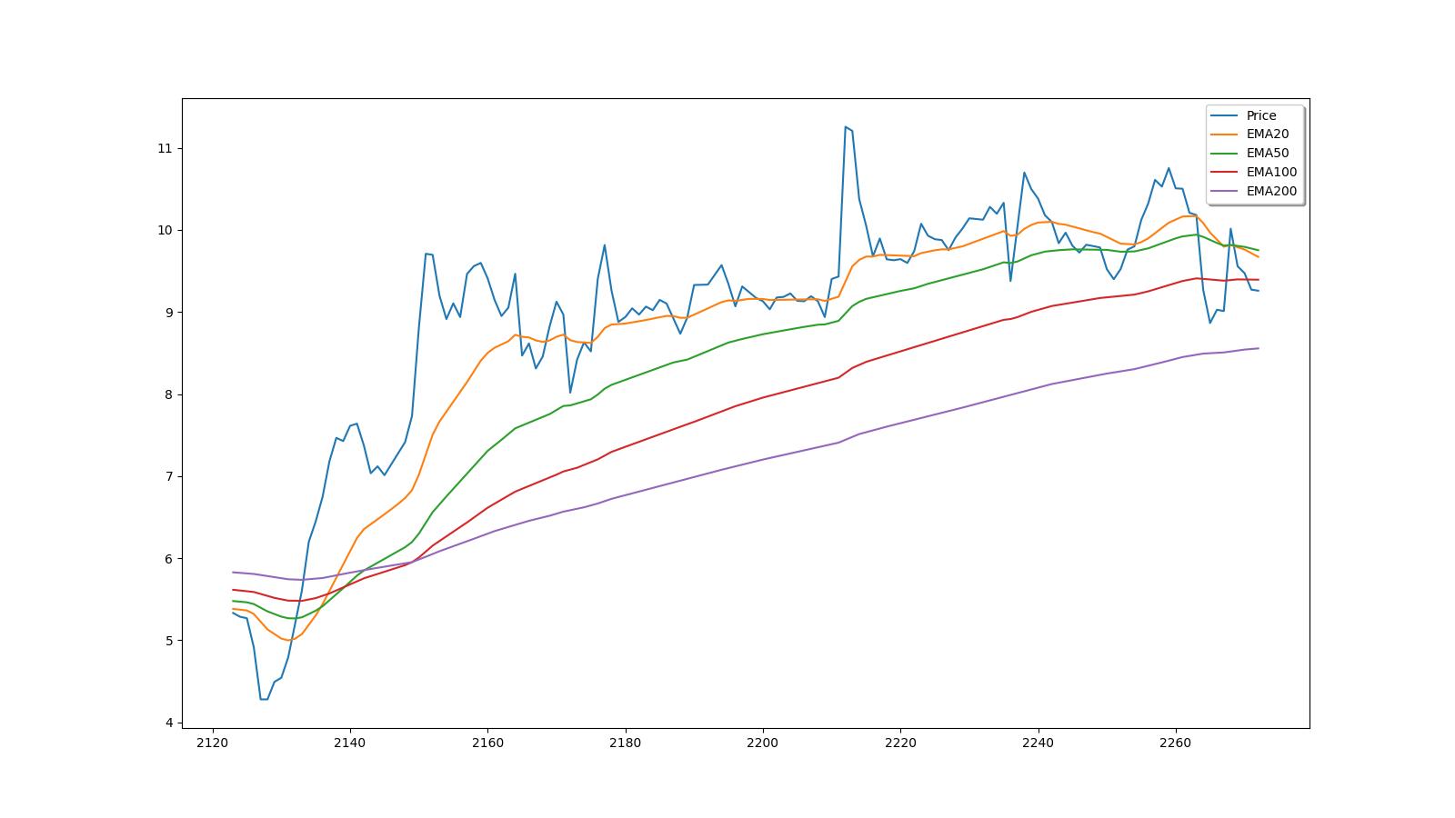 Prometeus Exponential Moving Averages