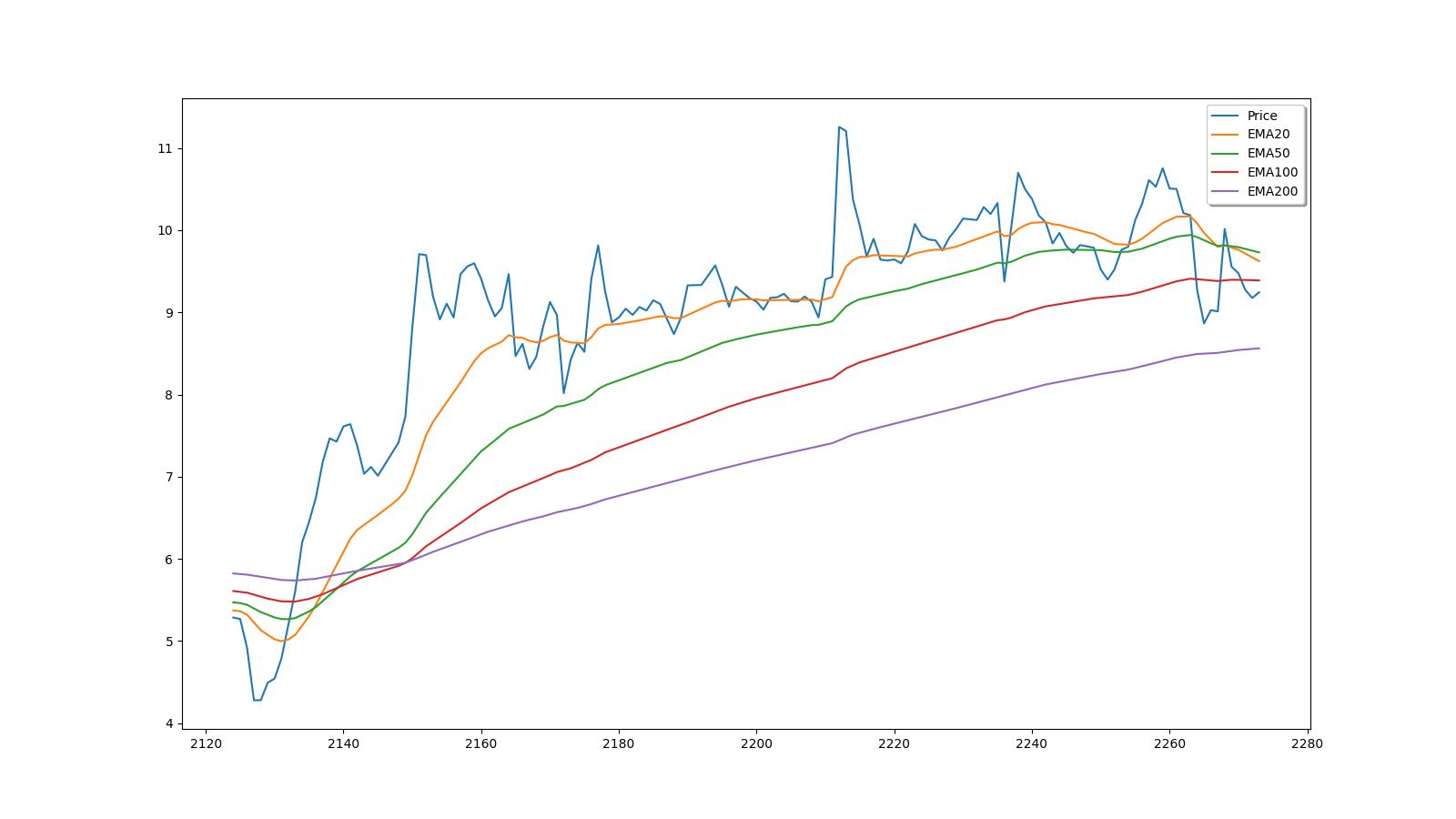 Prometeus Exponential Moving Averages